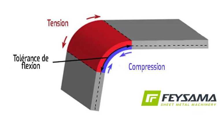 Comment calculer la force de pliage